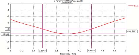 bandwidth of multiple resonance frequencies researchgate