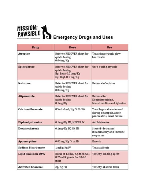 Crash Cart Drugs And Doses Pdf Pdf