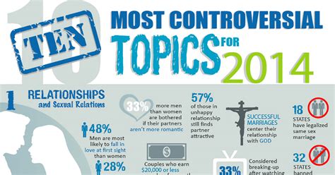 The Top 10 Most Controversial Topics For 2014 Infographic