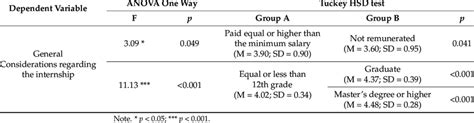 Results Of One Way ANOVA And Post Hoc Test Download Scientific Diagram