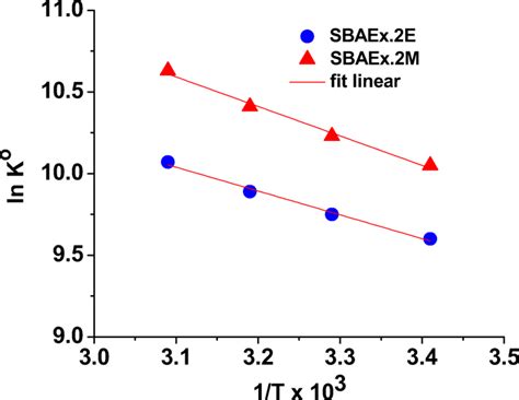 Plot Of Ln K° Versus 1t For The Sorption Of Phosphate Onto Sbaex