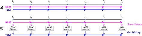 figure 3 from development of a tangent linear model version 1 0 for