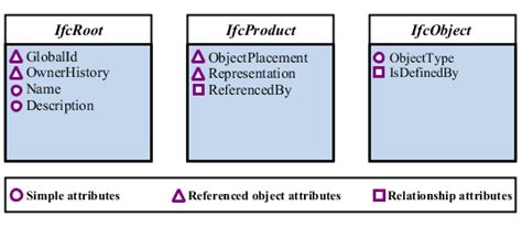 Ifc Entity Attributes And Relationship Attributes Download Scientific