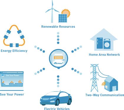 Difference Between Smart Grid And Conventional Grid