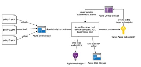 Azure Container Hosting Cloud Custodian Documentation