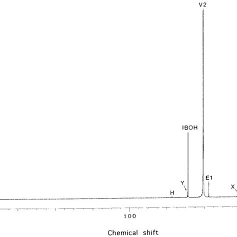 The 13 C Nmr Spectrum Of A Culture Supernatant Of The Wild Type Strain