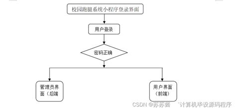 【附源码】java计算机毕业设计基于微信小程序的校园跑腿系统（程序 lw 部署） csdn博客