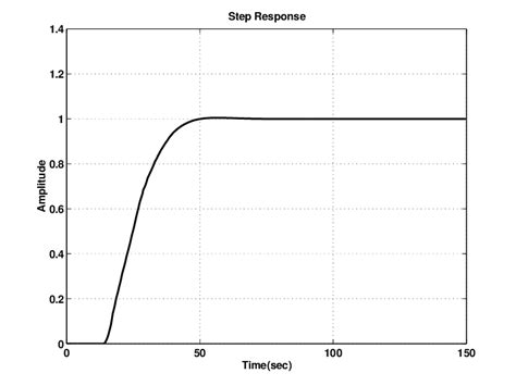 Represents The Step Response Of The Closed Loop System With α 1 10 α