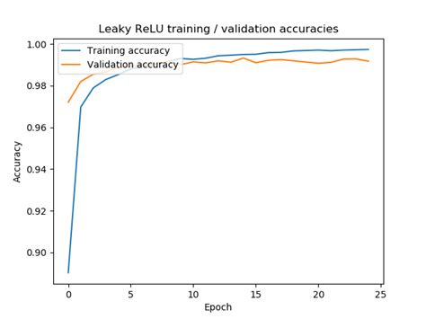 Using Leaky ReLU With TensorFlow And Keras MachineCurve