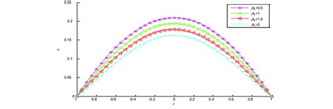 Effect Of Non Newtonian Parameter On Velocity Profile For Reynolds Download Scientific Diagram
