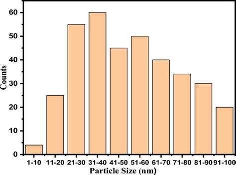 Particle Size Distribution Of Synthesized Cds Nanoparticles Download
