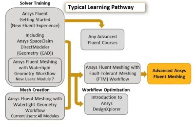 Advanced Ansys Fluent Meshing Ansys Training