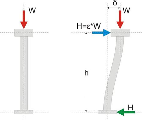 Buildinghow Products Books Volume A The Structural Frame Structural Frame Loading