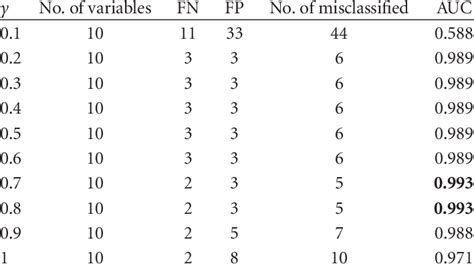performance with different γ s and l 1 f measure maxi mization λ 3