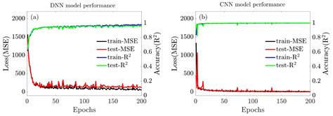Compliance Prediction For Structural Topology Optimization On The Basis