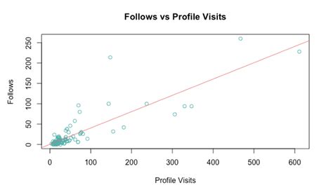Github Luciaplacidiinstagram Reach Analysis