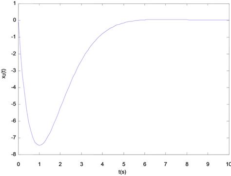 Feedback Linearization Optimal Control Approach For Bilinear Systems In