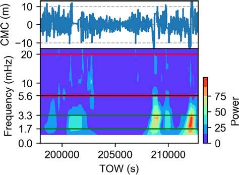 time domain plot and the cwt spectrogram of the denoised cmc of g12 of
