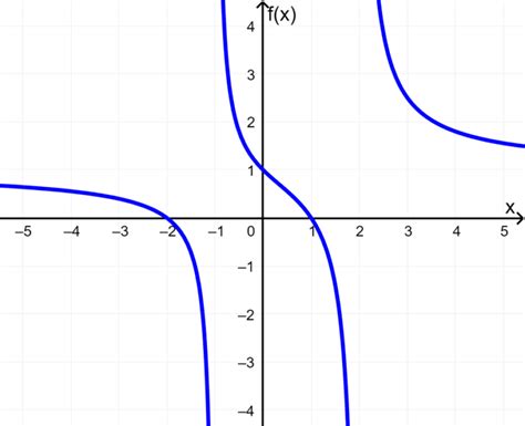 Domain And Range Example And Practice Problems Neurochispas Domain And Range Example And Practice Problems Neurochispas