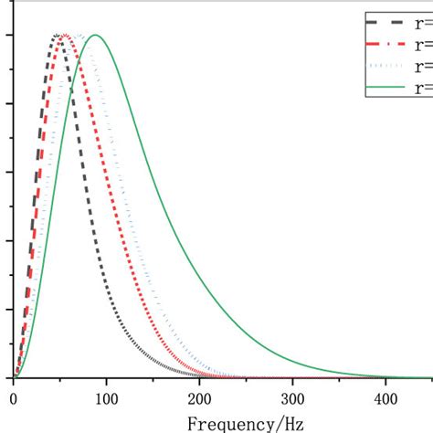 Power Spectrum Of Ring Electrostatic Sensor At Different Spatial Positions Download
