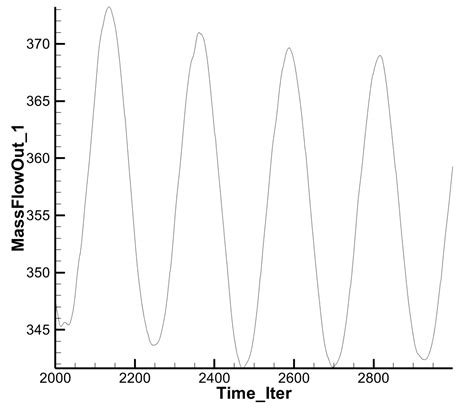 Unsteady Flow Field Analysis Of A Compressor Cascade Based On Dynamic Mode Decomposition