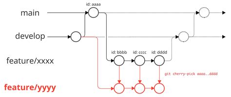 間違ってmainから派生させたブランチを、git Cherry Pickを使ってdevelopからの派生に修正してみた Developersio