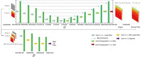 Schematic Representation Of Cgan Architecture At The Training Stage Download Scientific