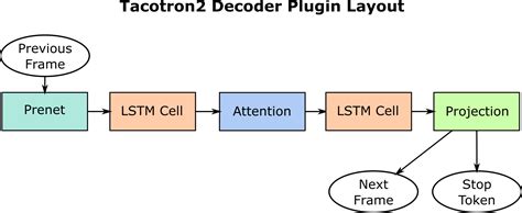 Getting A Real Time Factor Over For Text To Speech Services Using NVIDIA Riva NVIDIA