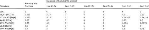 Number Of 1nn And 2nn Bonds Per Cell In Selected Ordered And Disordered