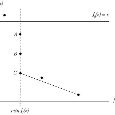 Example Of Possible Obtention Of Dominated Points In The ε Constraint