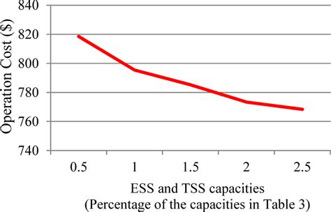 Sensitivity Of The Operation Cost Against The Ess And Tss Capacities Download Scientific Diagram