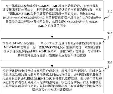 method for monitoring deflection of bridge through integration of gnss accelerometer and mems