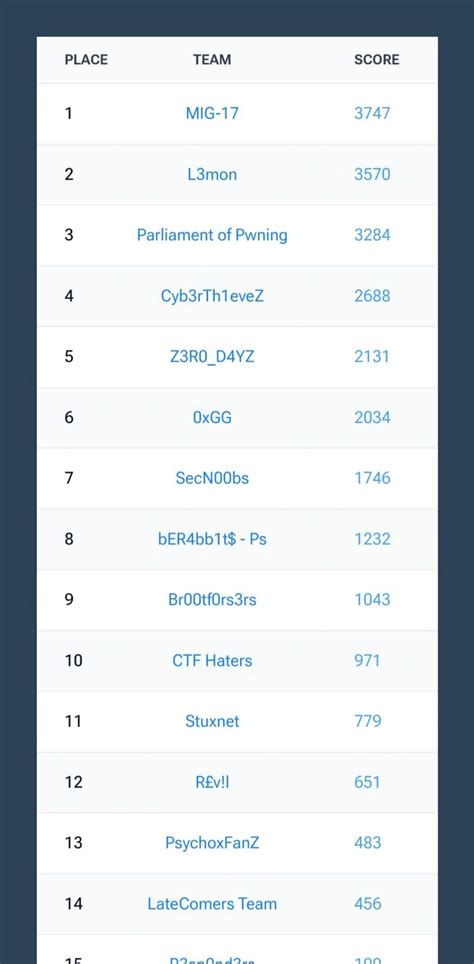 Mohammed Ashraf On Linkedin We Got 4th At Icmtc 2024 Ctf Thats