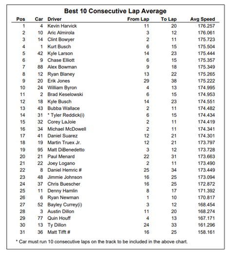 Nascar Dfs Digital Ally 400 Practice Notes Fantasy Alarm