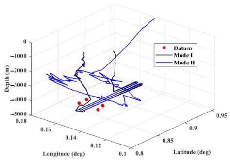 Experimental Analysis Of Deep Sea Auv Based On Multi Sensor Integrated Navigation And Positioning