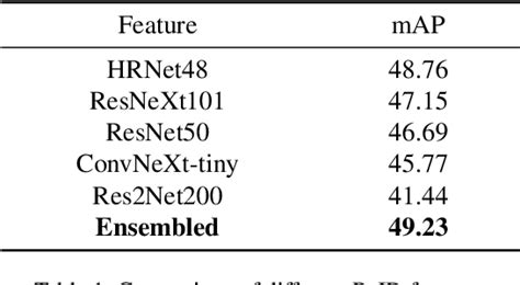 Table 1 From Box Grained Reranking Matching For Multi Camera Multi