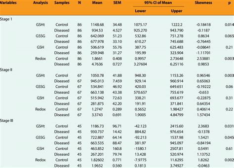 Association Of Gsh Levels With Different Stages Of Breast Cancer