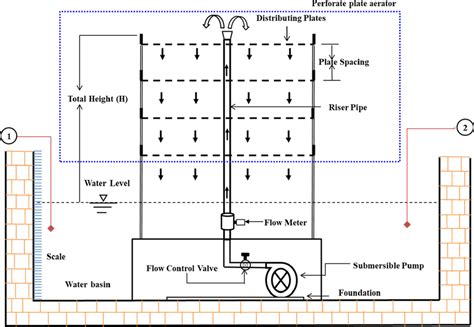 Schematic View Of Perforated Plate Aerator 1 And 2 Indicates The Do Download Scientific