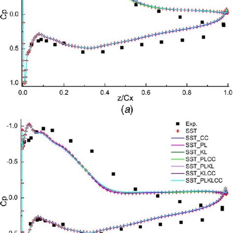 Surface Static Pressure Coefficient At Different Span Locations At