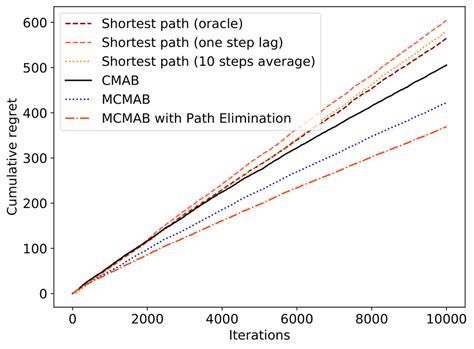 cumulative regret we next quantify the energy gap between the shortest