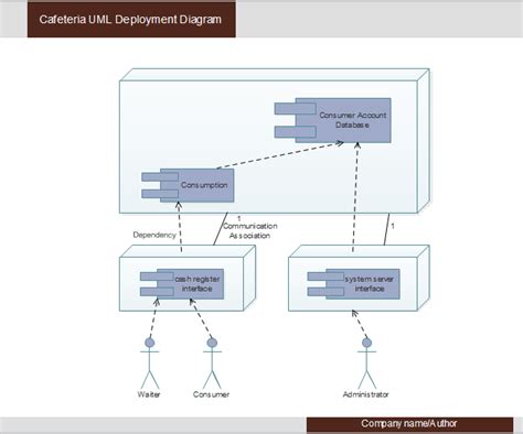 cafeteria uml deployment free cafeteria uml deployment templates artofit