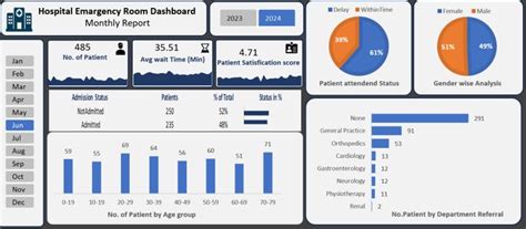 Dataanalytics Dashboarddesign Healthcaredata Powerbi Sumita Das