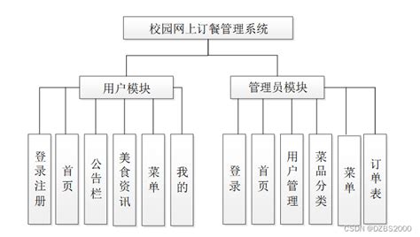 Ssm校园网上订餐系统的设计与实现毕业设计 附源码211510网上订餐管理系统数据库毕业设计 Csdn博客