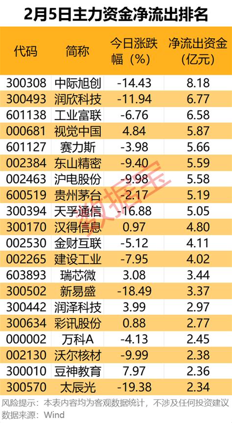 主力资金丨尾盘资金抢筹，deepseek概念股大涨