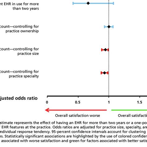 2 Adjusted Associations Between Duration Of Ehr Use Ehr Feature Count