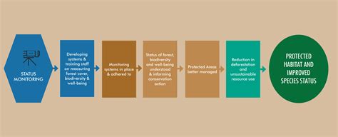 Monitoring The Impacts On Biodiversity Forest And Habitat Loss And Poverty