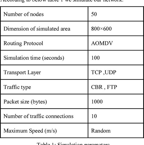 Table 1 From Survey Of Routing Base Congestion Control Techniques Under Manet Semantic Scholar
