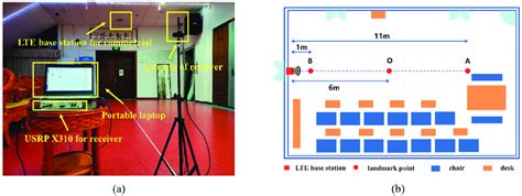 Experimental Scenario And Test Bench A Usrp Based Sdr Test Bench