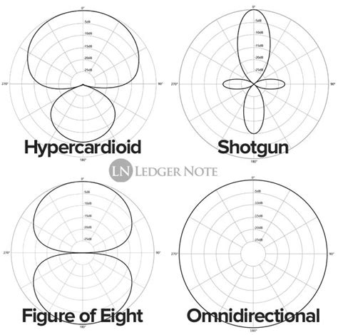 Shotgun Microphone Pickup Pattern