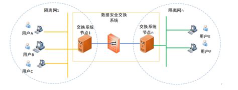 数据安全交换系统 Choose